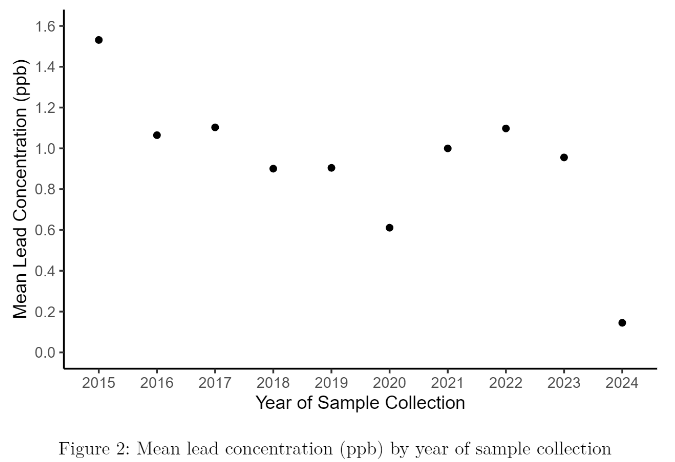 How the City is Winning the War Against Lead Contamination in Drinking ...