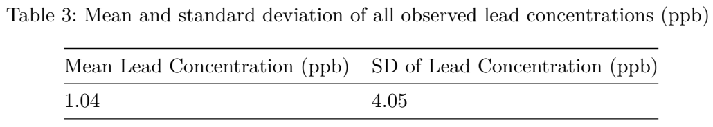 How the City is Winning the War Against Lead Contamination in Drinking ...