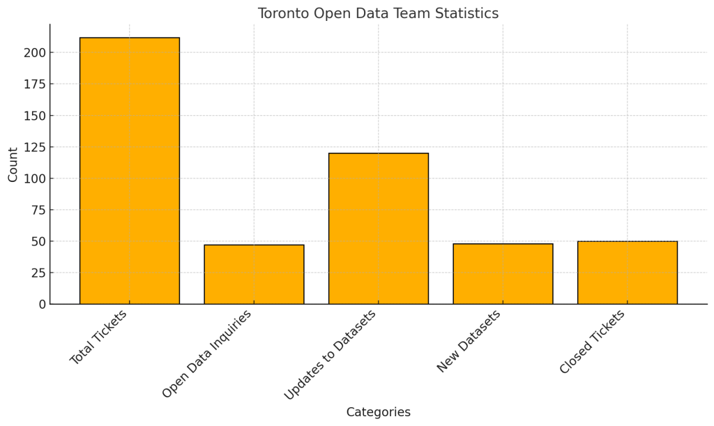 Top Open Data Moments in 2024 - City of Toronto Open Data Portal