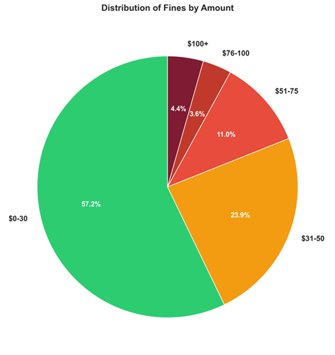 Toronto’s $1.7B Parking Enforcement System - City of Toronto Open Data ...
