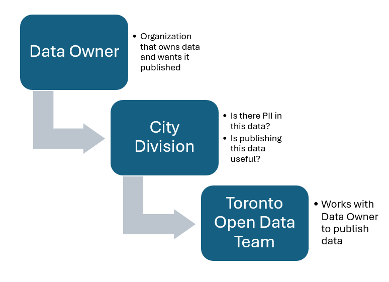 Publishing third-party data - City of Toronto Open Data Portal